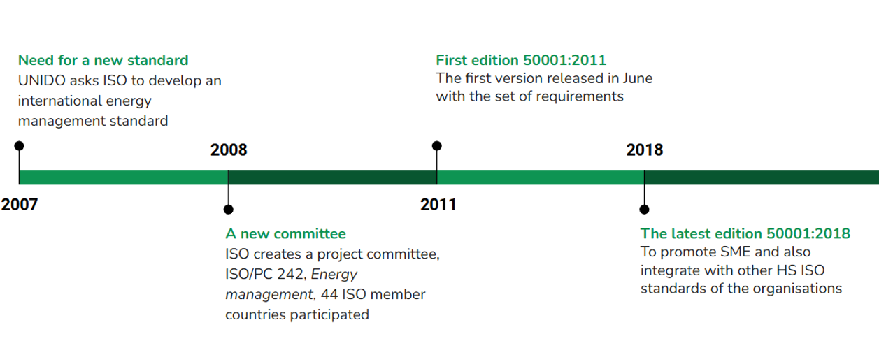 ISO 50001 – Pathway 2050